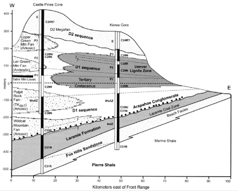 perhaps the most well resolved basin in the rocky mountains the denver ...